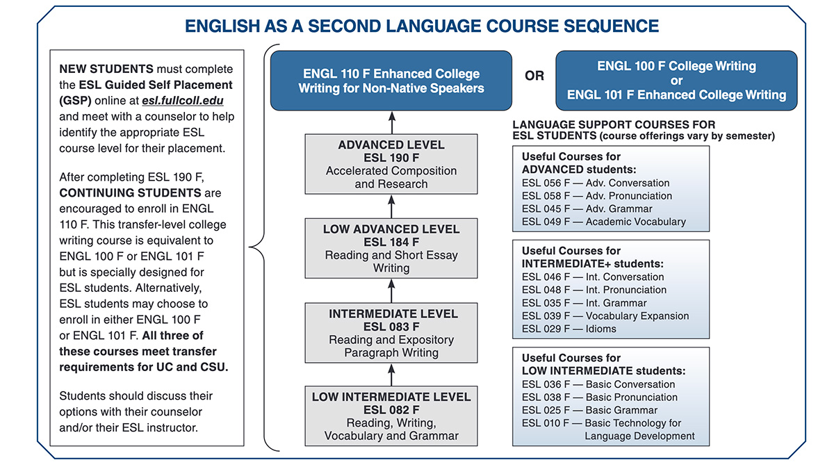 English/Math/ESL Course Sequences | Assessment