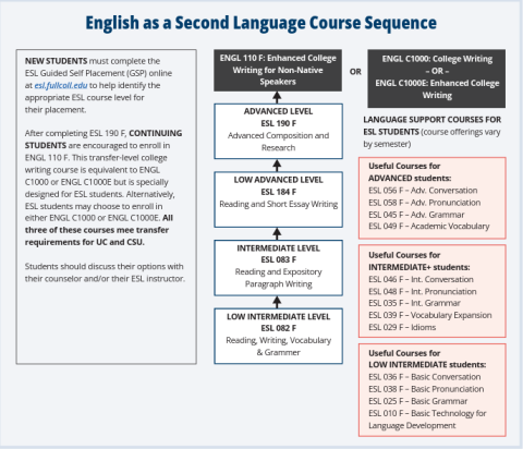 English/Math/ESL Course Sequences | Assessment